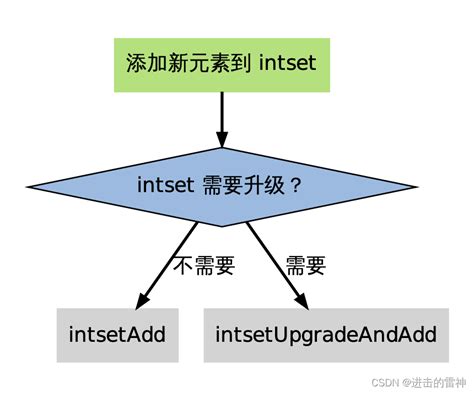 redis设计与实现之整数集合