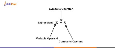Arithmetic Operators In Java Intellipaat