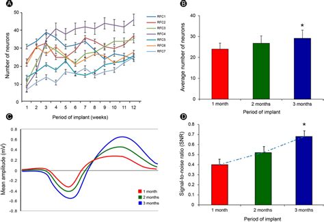 Quantification Of Single Unit Electrophysiological Signals Over Time