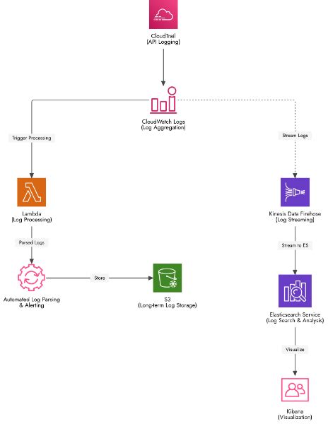 Free Whiteboard Template For Aws Log Analytics Platform