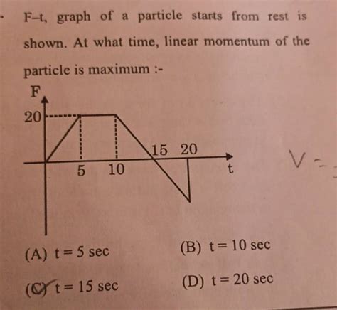Ft Graph Of A Particle Starts From Rest Is Shown At What Time Linear