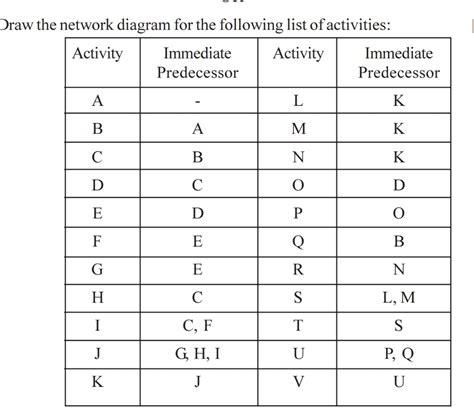 Draw The Network Diagram For The Following StudyX