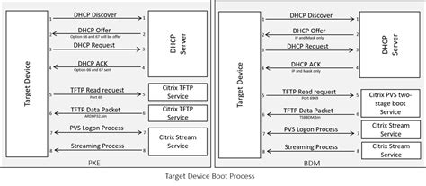Tech Brief Citrix Provisioning Citrix Tech Zone