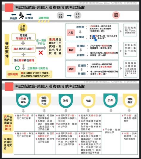 警察特考受訓復應其他考試的疑問 考試板 Dcard