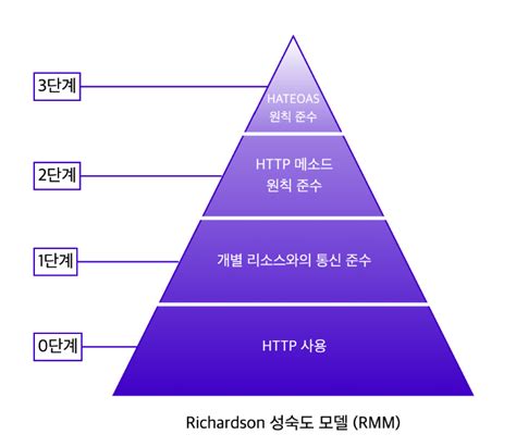 Rest Api