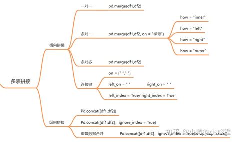 Python数据分析入门 多表拼接详解 知乎