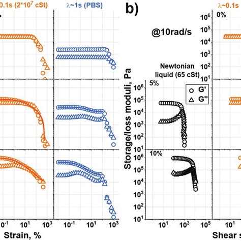 Amplitude Sweep At Frequency 10 Rad S −1 Results Of The Pure Download Scientific Diagram