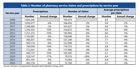 Snapshot 2023 Pharmacy Cost And Utilization Report