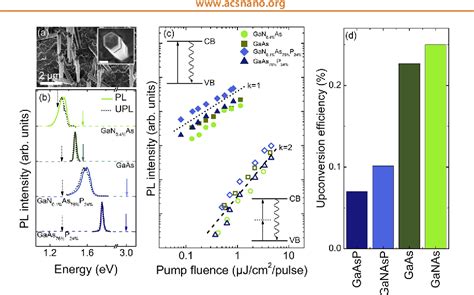 Figure 1 From Designing Semiconductor Nanowires For Efficient Photon