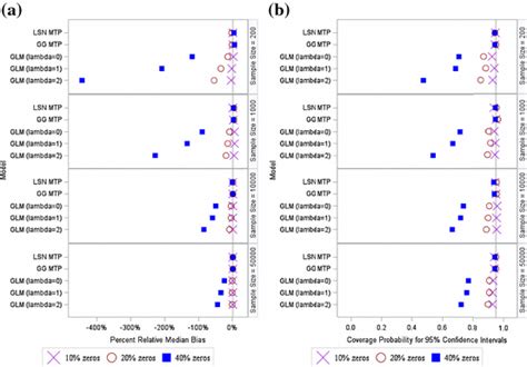 Percent Relative Median Bias And Coverage Of 95 Wald Type Confidence Download Scientific