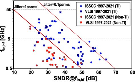 Figure 1 From Background Timing Mismatch Calibration Techniques In High