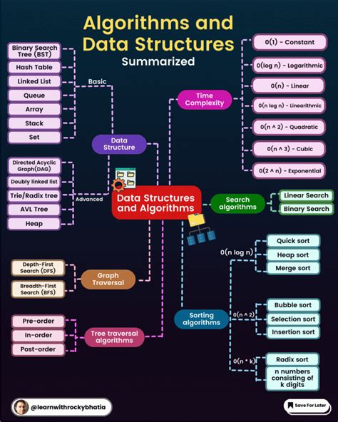 List Of Algorithms And Data Structures