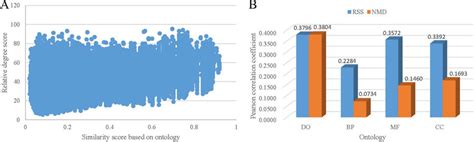 The Correlation Between Co Occurrence Based Term Relativity And