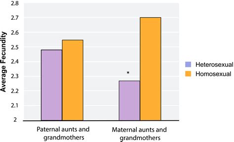 1210 Testing Hypotheses About The Ultimate Causes Of Homosexuality