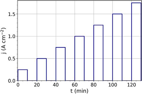 The Current Density Profile That Is Applied To The Electrolysis Cell
