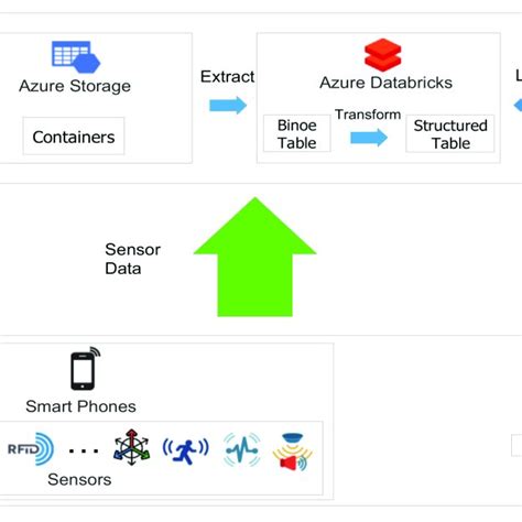 Current Cloud Based Architecture Of The Automatic Ticketing Scenario