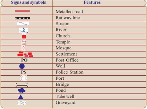 Conventional Signs And Symbols And Colour Scheme Used In Topographical