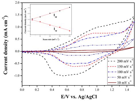 Electrochromic Devices Based On Poly26 Di9h Carbazol 9 Ylpyridine