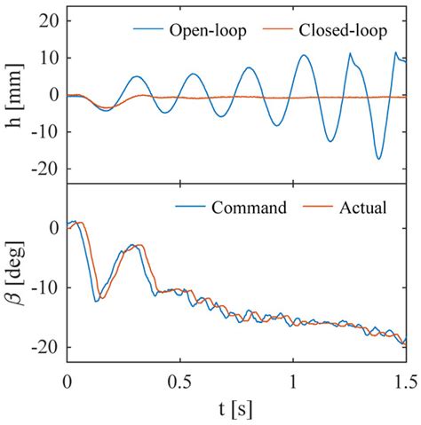 Actuators Free Full Text Incremental Nonlinear Control For