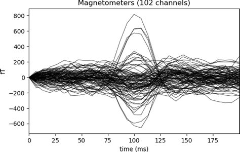 1 A Simulated Meg Signal With Additive Noise B Squares Of The