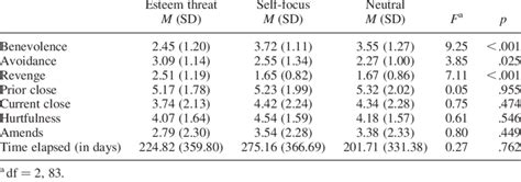 Means Standard Deviations And One Way Anova Results For Differences