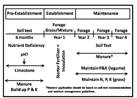 Establishing A Forage Fertility Program Mississippi State University