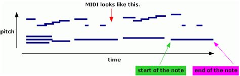Notation Software What Is Midi
