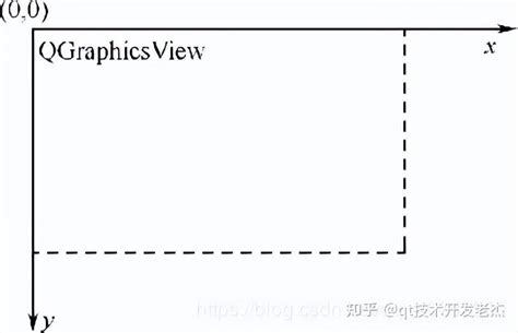 Qt 2d绘图：图形视图框架的结构和坐标系统 知乎