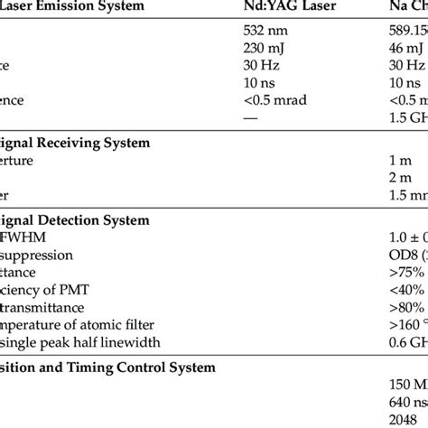 The Main Parameters Of Lidar System Download Scientific Diagram