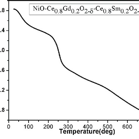 Tga Pattern Of The Precursor Material Download Scientific Diagram