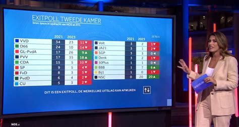 Exitpoll Pvv De Grootste Partij