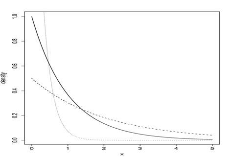 1 Probability Densities For Exp05 Dashed Line Exp1 Solid