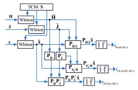 Block Diagram Of The Glrt He I 2s Rao He I And Wald He I Download