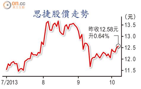 老虎基金煲思捷 東方日報