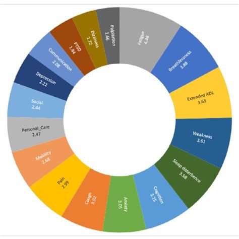 Mean Severity Score Of Symptoms Functioning And Disability In Long