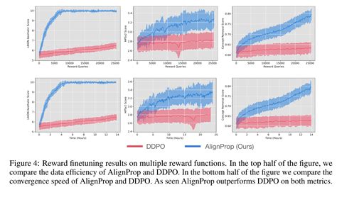Aligning Text To Image Diffusion Models With Reward Backpropagation Qiang Zhang