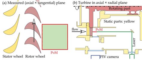Turbine Inside View A Axial X Tangential Plane B Axial X Radial