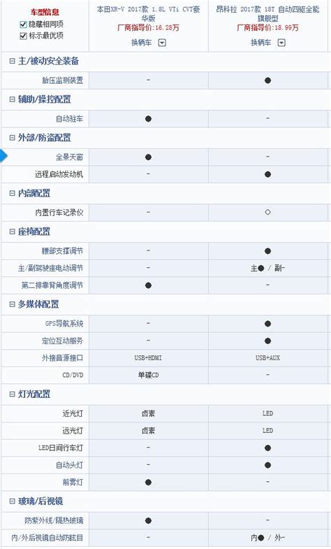 合資小型suv霸主之爭！xr V對比昂科拉，看完就知道買啥了 每日頭條