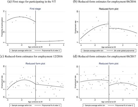 Frdd First Stage And Reduced Form Regressions A Plots The Results