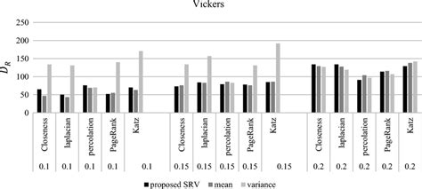 Comparison Of Ranks Difference Between The Sir List And Srv Based Download Scientific Diagram