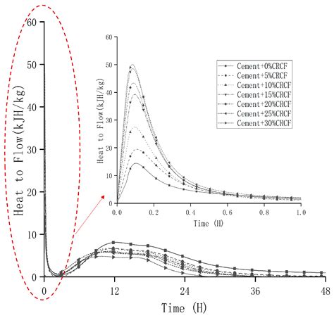 Influences Of Carbonated Recycled Concrete Fines On Cement Hydration