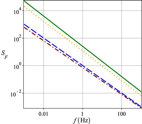 power spectrum arbitrary units versus frequency as given by eq 28