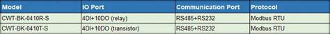 CWT BK Di Do Digital Input And Output Rs Modbus Rtu Io Mo ComWinTop