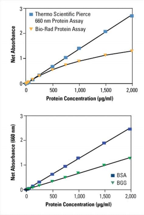 Thermo Scientific Pierce Nm Protein Assay Fisher Scientific