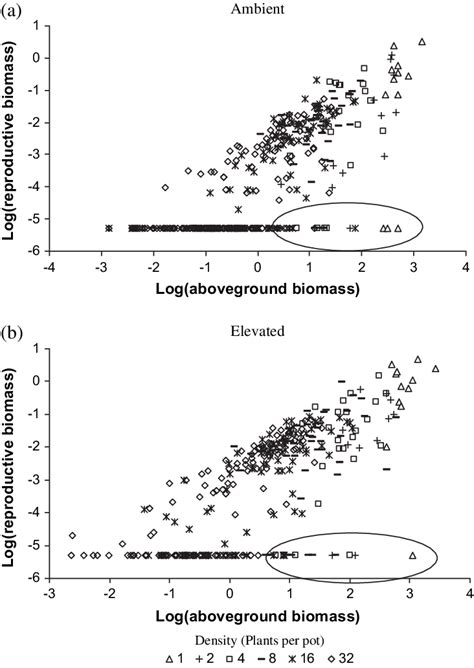 Log Reproductive Biomass Versus Log Aboveground Biomass For Plants Of Download Scientific