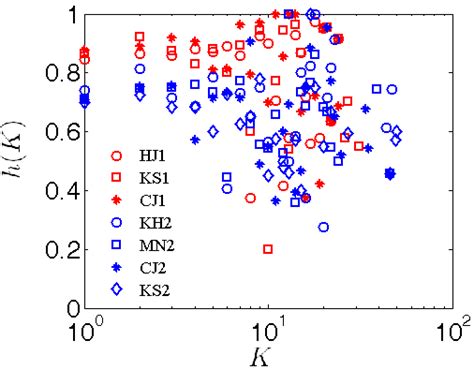 color online plot of the average link homogeneity versus the node