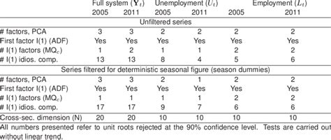 nonstationarity in idiosyncratic and common components download table