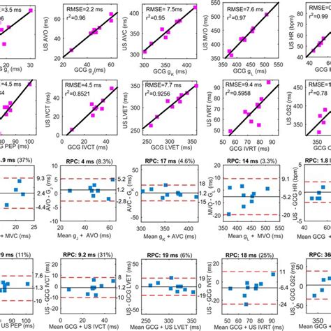 Visual Comparison Of Gcg And Scg Signals Evaluation Of Signal Quality Download Scientific
