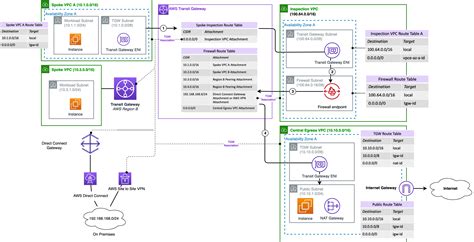 Deployment Models For AWS Network Firewall Networking Content Delivery