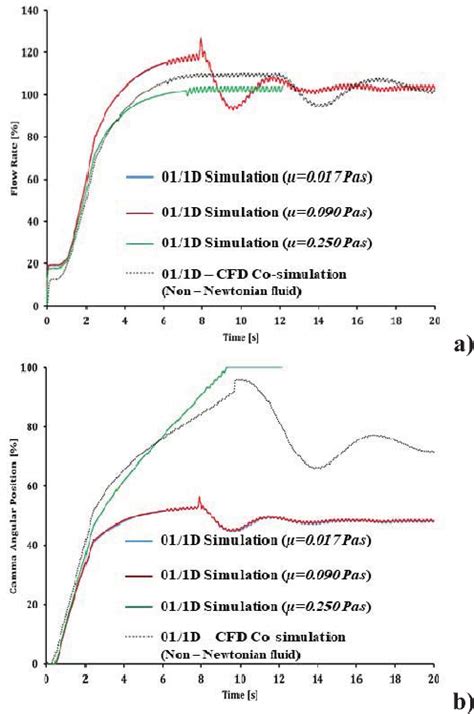 Figure 1 From Influence Of Non Newtonian Fluid On Transient Operation